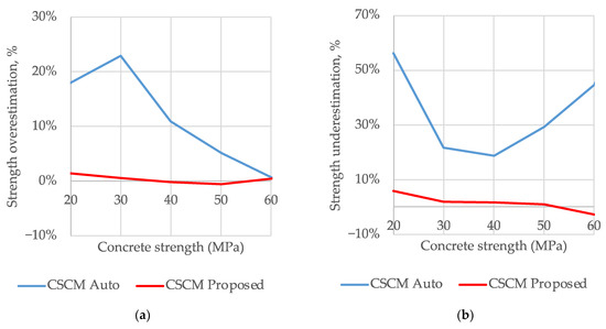 Precise Calibration of the Continuous Surface Cap Model for Concrete ...
