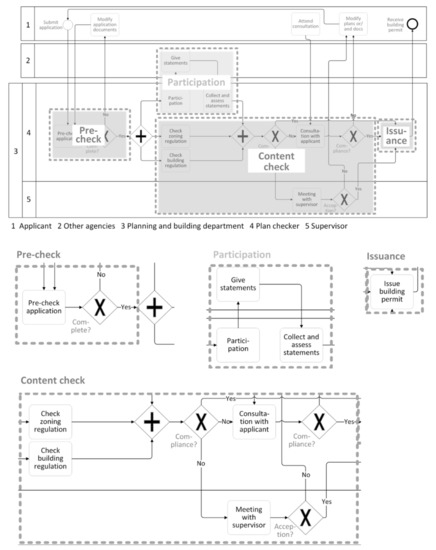 Conceptual Framework for Building Permit Process Modeling: Lessons ...