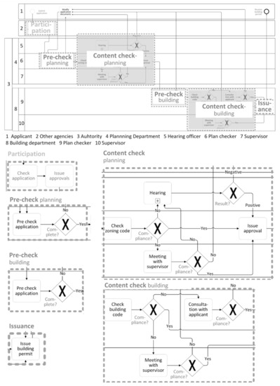 Conceptual Framework for Building Permit Process Modeling: Lessons ...