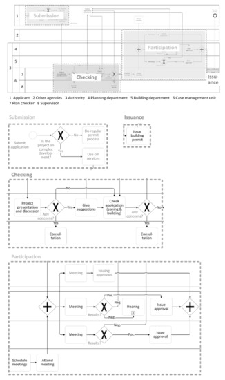 Buildings | Free Full-Text | Conceptual Framework for Building Permit ...