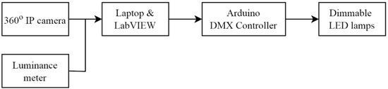 Prototyping a Lighting Control System Using LabVIEW with Real-Time High ...