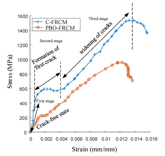 Failure Modes of RC Structural Elements and Masonry Members Retrofitted ...
