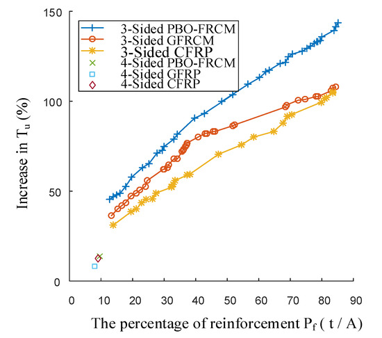 Failure Modes of RC Structural Elements and Masonry Members Retrofitted ...