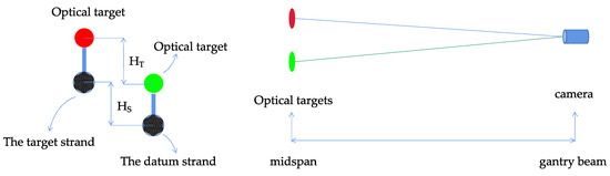 Vision-Based Methods for Relative Sag Measurement of Suspension Bridge ...