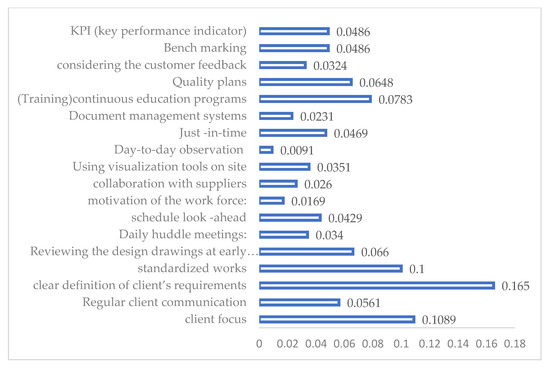 Selecting Key Drivers for a Successful Lean Construction Implementation ...