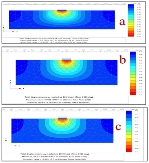 Numerical Analysis of Shallow Foundations with Varying Loading and Soil Conditions