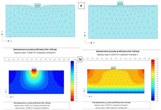 Numerical Analysis of Shallow Foundations with Varying Loading and Soil Conditions