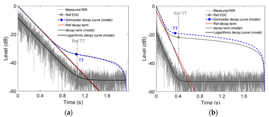 The Optimal Determination of the Truncation Time of Non-Exponential ...