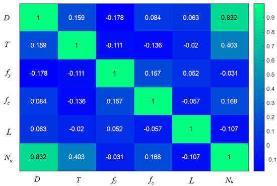 Buildings | Free Full-Text | Axial Compression Prediction and GUI ...