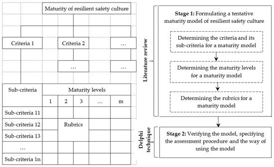 Buildings | Free Full-Text | A Maturity Model for Resilient Safety ...
