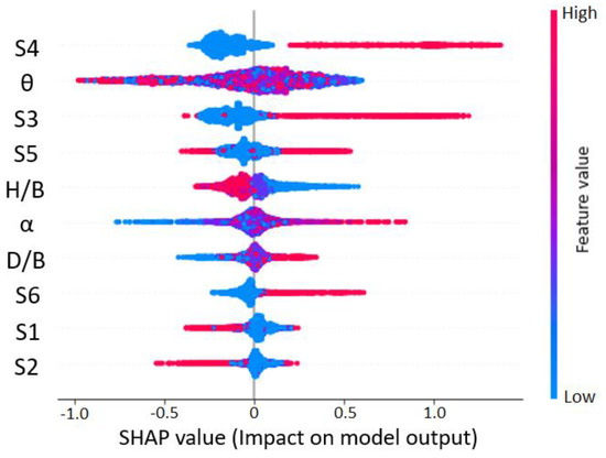Buildings | Free Full-Text | Interpretation of Machine-Learning-Based ...