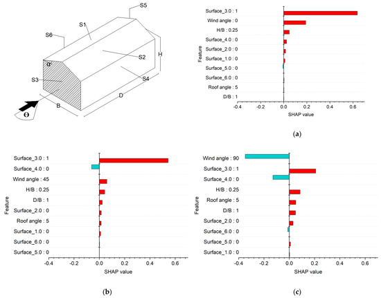 Buildings | Free Full-Text | Interpretation of Machine-Learning-Based ...