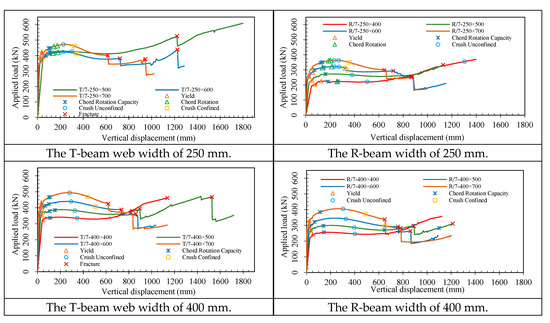 Buildings | Free Full-Text | Effects of Floor System on Progressive ...