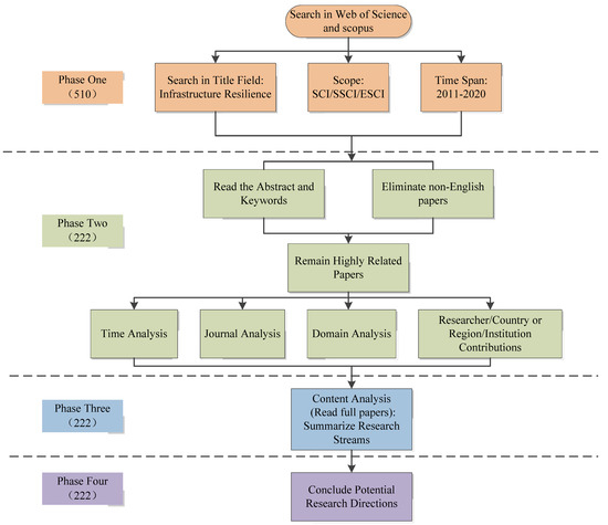 Resilience in Infrastructure Systems: A Comprehensive Review