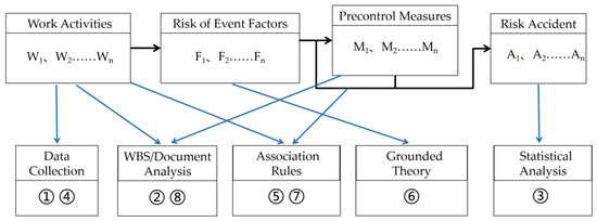 Safety Risk Management of Prefabricated Building Construction Based on ...