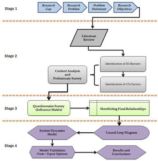 Buildings | Free Full-Text | Key Adoption Factors for Collaborative ...