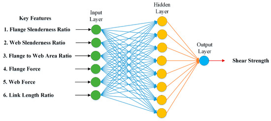 Machine Learning Algorithm for Shear Strength Prediction of Short Links ...