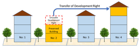 A Technical Proposal for the Implementation of Transfer of Development ...