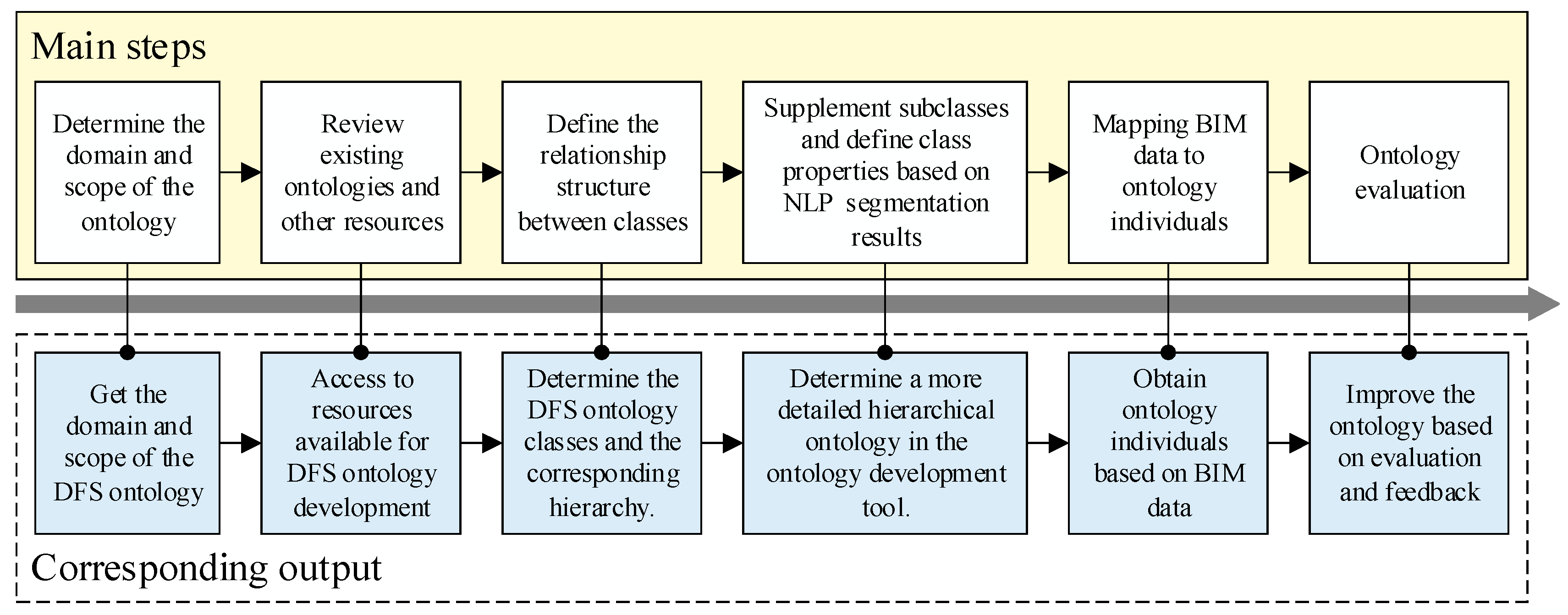 Buildings | Free Full-Text | A Design for Safety (DFS) Semantic Framework Development Based on ...