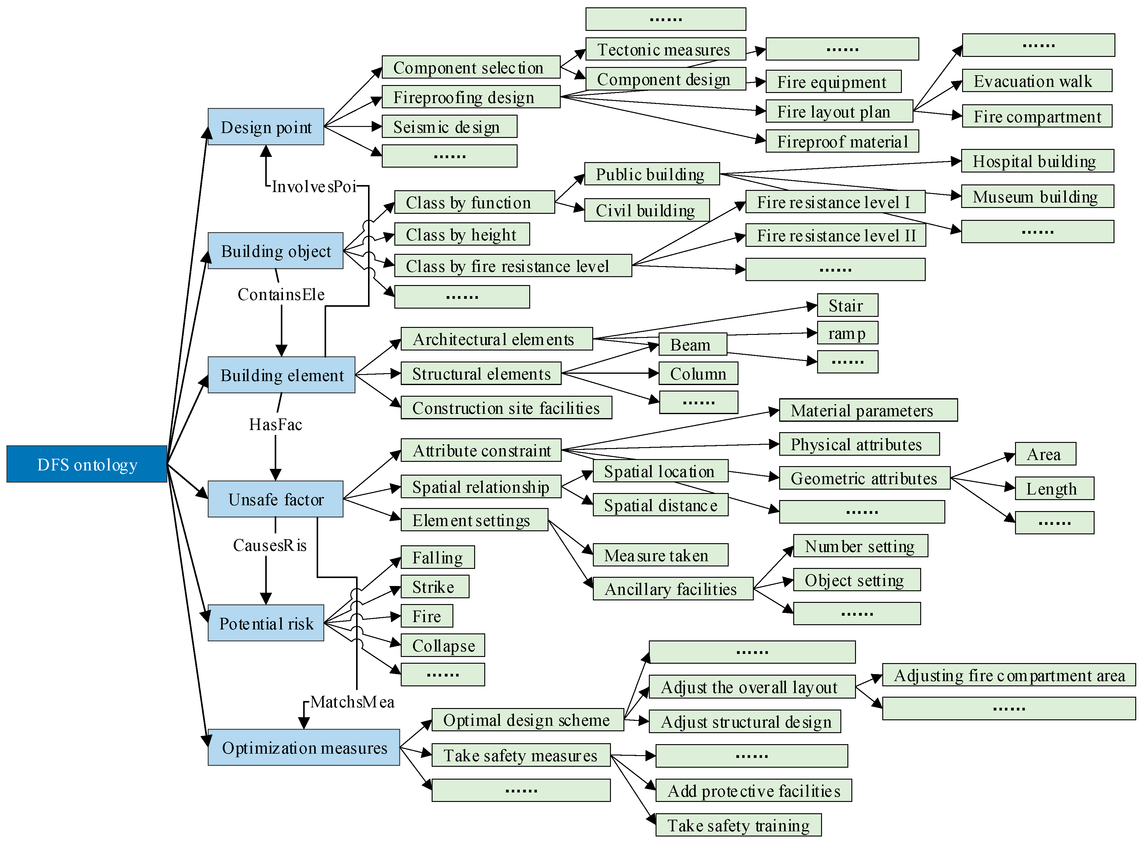 Buildings | Free Full-Text | A Design for Safety (DFS) Semantic Framework Development Based on ...