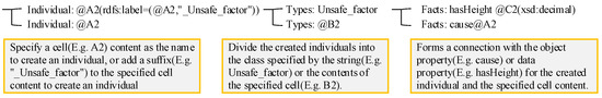 Buildings | Free Full-Text | A Design for Safety (DFS) Semantic Framework Development Based on ...