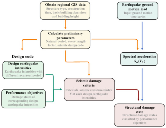 Buildings | Free Full-Text | A Brief Method for Rapid Seismic Damage ...