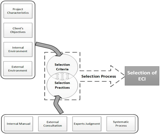 Buildings | Free Full-Text | A Conceptual Model for Selecting Early ...