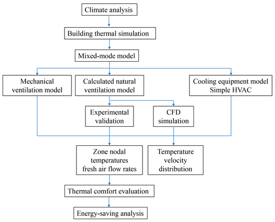 Buildings | Free Full-Text | Evaluation of Mixed-Mode Ventilation ...