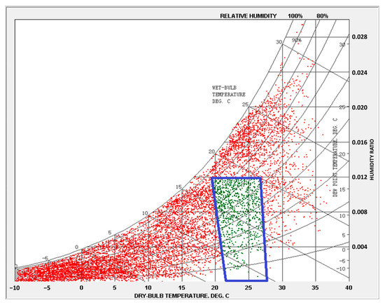 Evaluation of Mixed-Mode Ventilation Thermal Performance and Energy ...