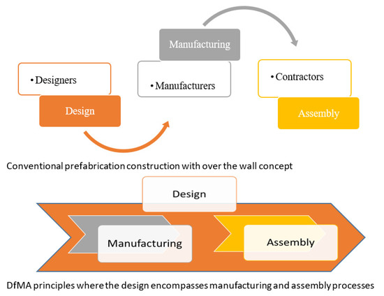 DfMA for a Better Industrialised Building System
