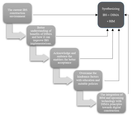 DfMA for a Better Industrialised Building System