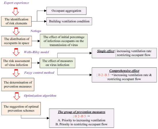 Risk Assessment and Prevention Strategy of Virus Infection in the ...