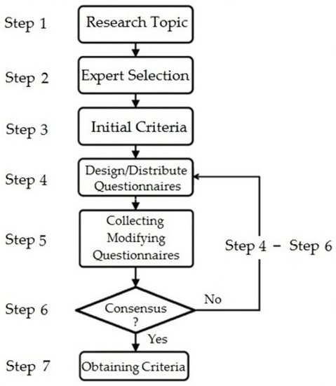 Buildings | Free Full-Text | Decision-Making Model Based on ...