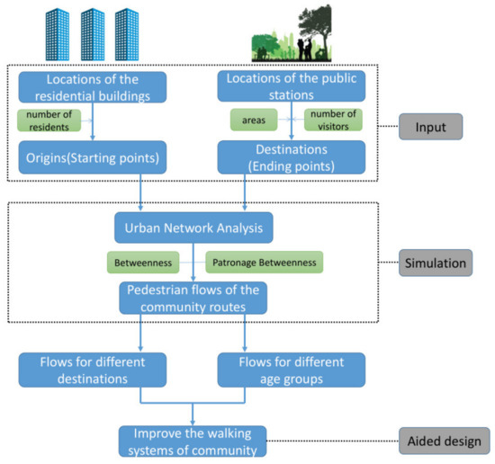 Buildings | Free Full-Text | A Framework of Community Pedestrian ...