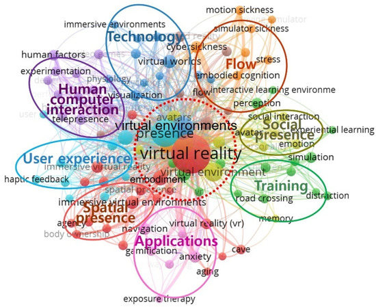 Scientific Landscape of Embodied Experience in the Virtual Environment ...