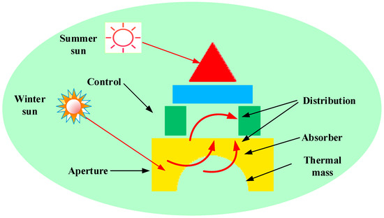 Buildings | Free Full-Text | Digital Twins for Intelligent Green Buildings