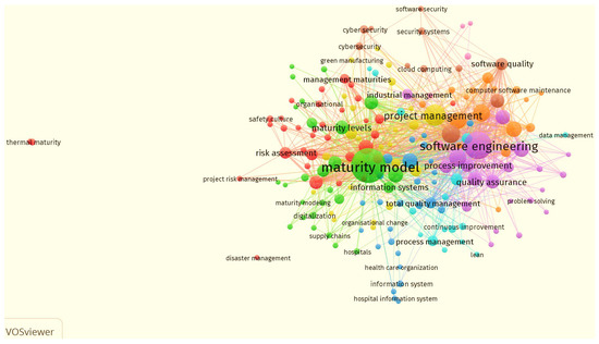 Gartner Security Maturity Road Map