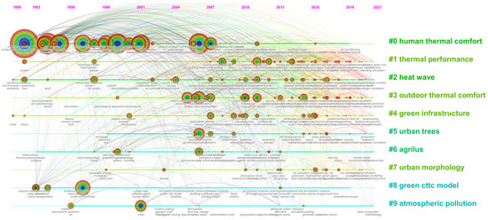 Characteristics, Progress and Trends of Urban Microclimate Research: A ...
