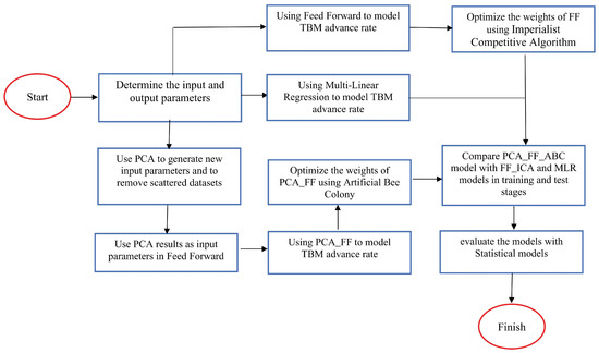 A Novel Combination of PCA and Machine Learning Techniques to Select ...