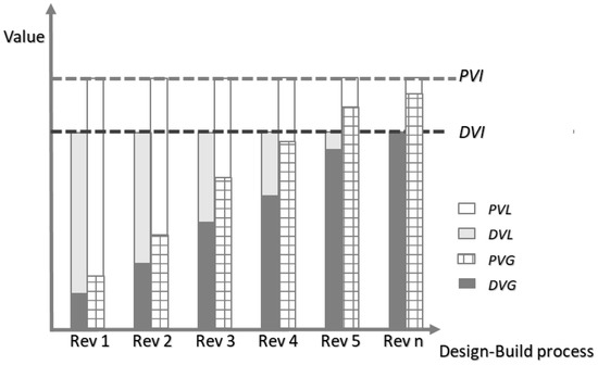 Buildings | Free Full-Text | Exploring Value Generation in Target Value ...