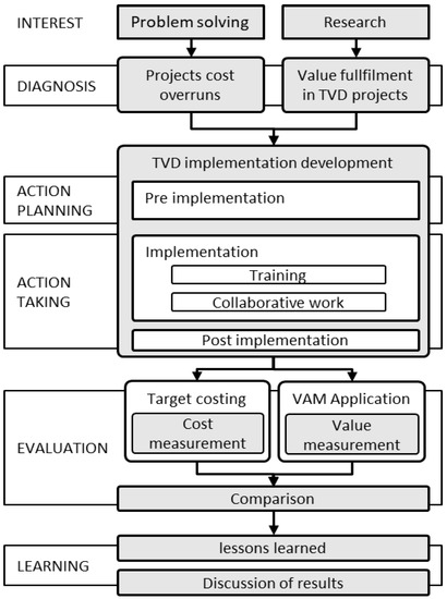 Buildings | Free Full-Text | Exploring Value Generation in Target Value ...