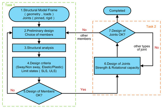 Buildings | Free Full-Text | A New Method for Design of the Semi-Rigid ...