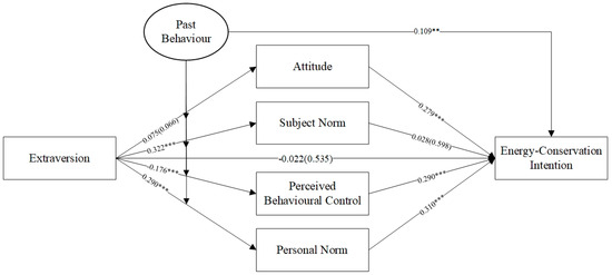 Buildings | Free Full-Text | Behaviour-Driven Energy-Saving in Hotels ...