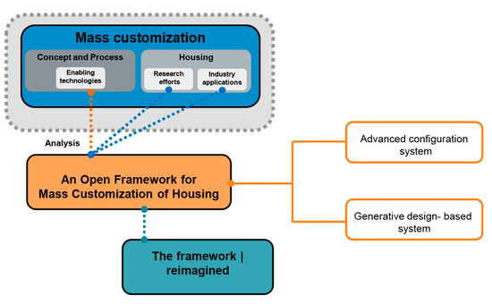 Mass Customization of Housing: A Framework for Harmonizing Individual ...
