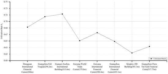 Hierarchical Quantification of Utilization Rate and Related Indicators ...