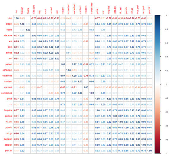Correlation of Construction Performance Indicators and Project Success ...