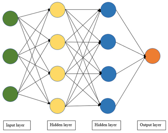 Buildings | Free Full-Text | A Predictive Analytics Framework for ...