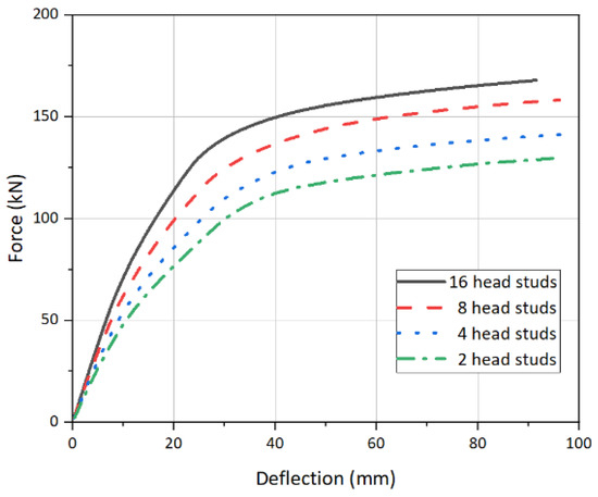 Study on the Flexural Behavior of Steel-Concrete Composite Beams Based ...