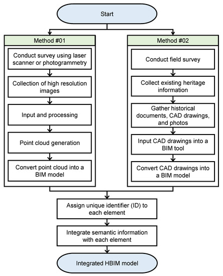 An Integrated HBIM Framework for the Management of Heritage Buildings