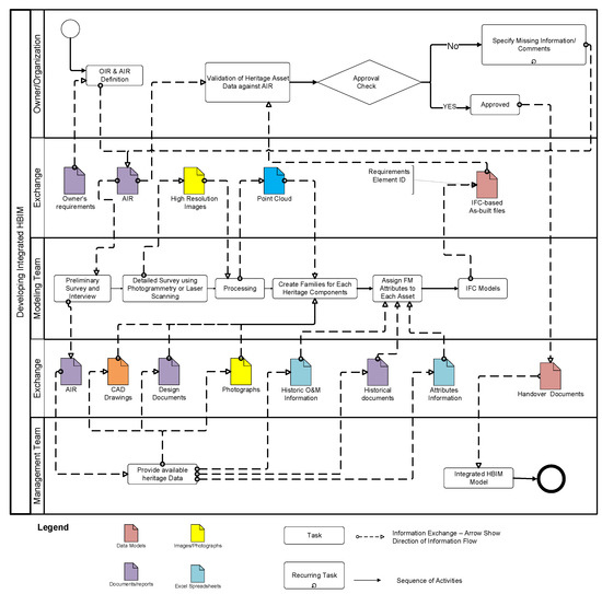 An Integrated HBIM Framework for the Management of Heritage Buildings